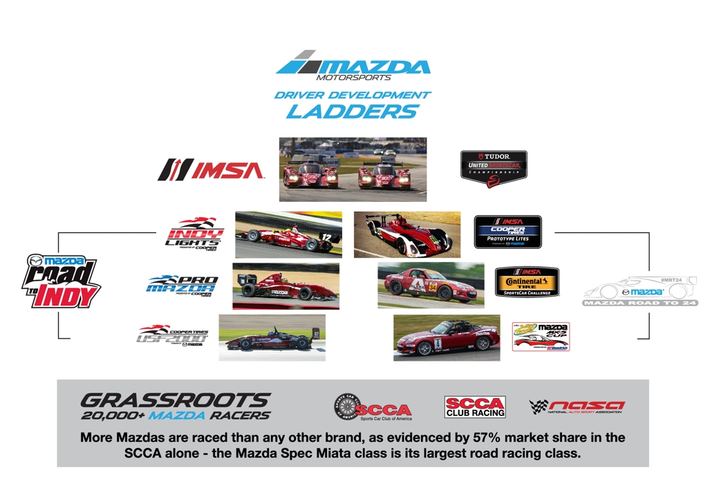 What is the Mazda Road to 24? – Mazda Motorsports