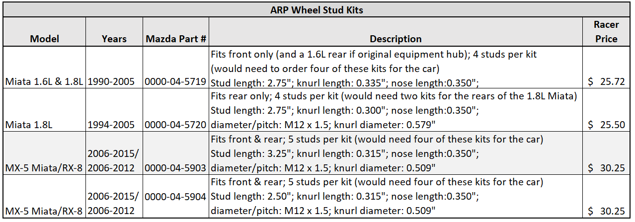 Parts Spotlight: Wheel Studs and Lug Nuts – Mazda Motorsports